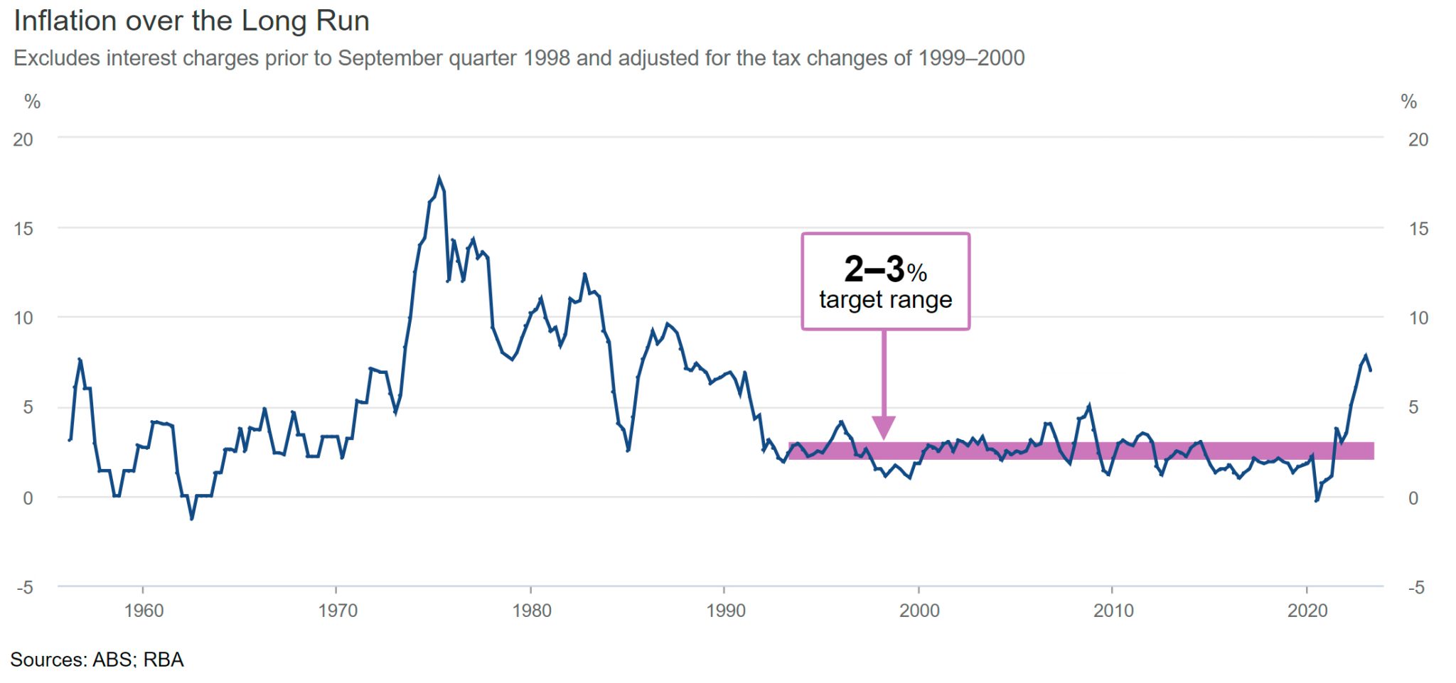 Explainer: Inflation in Australia | HPH Solutions