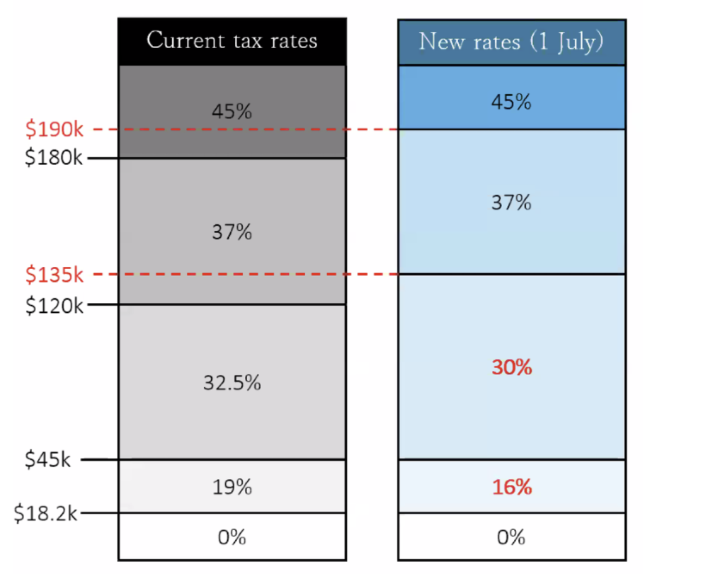 2024 Federal Budget – What it means for you